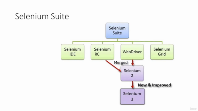 Test Automation Using Selenium Beginner To Pro Coupon